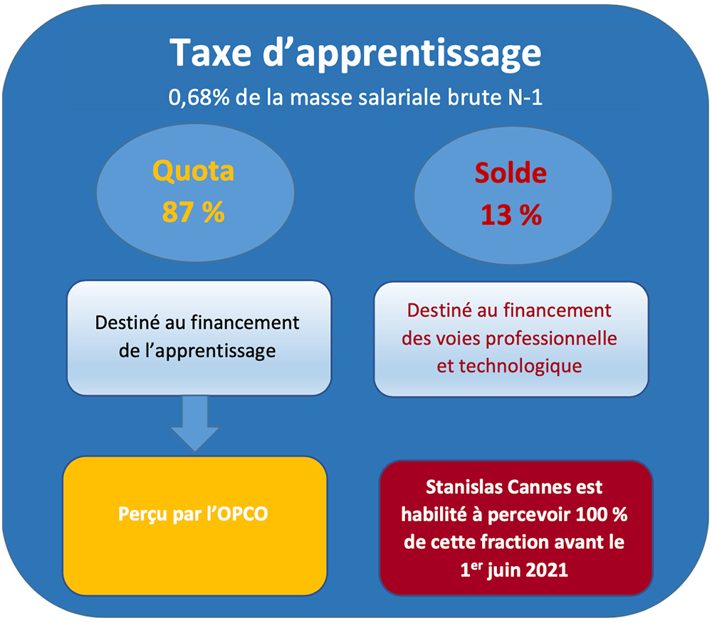 Stanislas Cannes - Taxe d'apprentissage